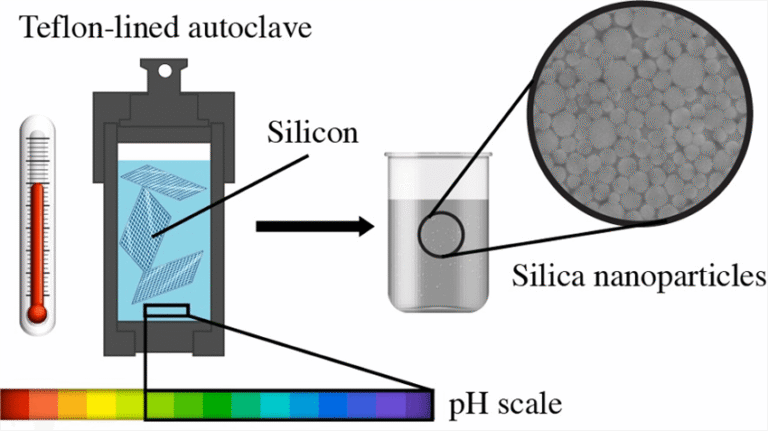 Eco-Friendly Method to Convert Silicon Waste into Nanoparticles ...